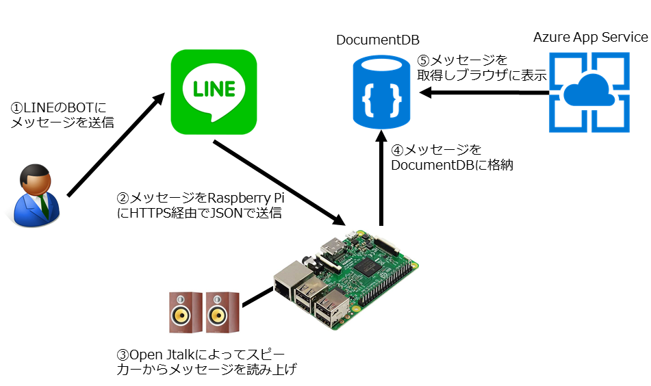LINEのBOTをRaspberry Piで作成し、BOTとのやりとりをOpen JTalkで読み上げ、Azure DocumentDBに保存し、Azure App Service上のWeb ...