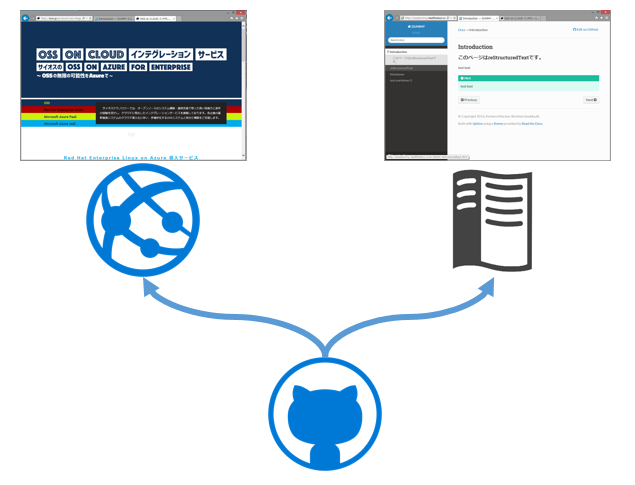 Read the Docsを利用して美しいWebドキュメントを作成する | SIOS Tech. Lab