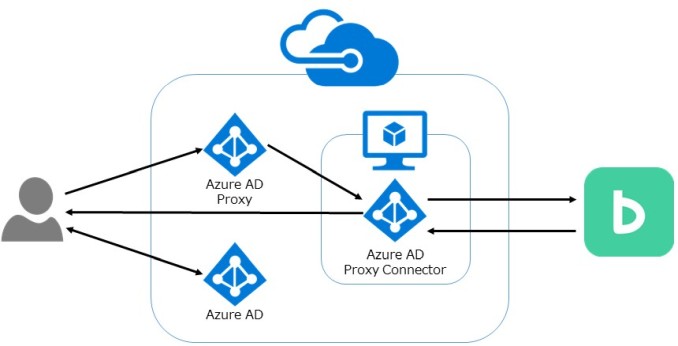 Azure Active Directory アプリケーション プロキシ を利用してみた (代理認証パターン) | SIOS Tech. Lab