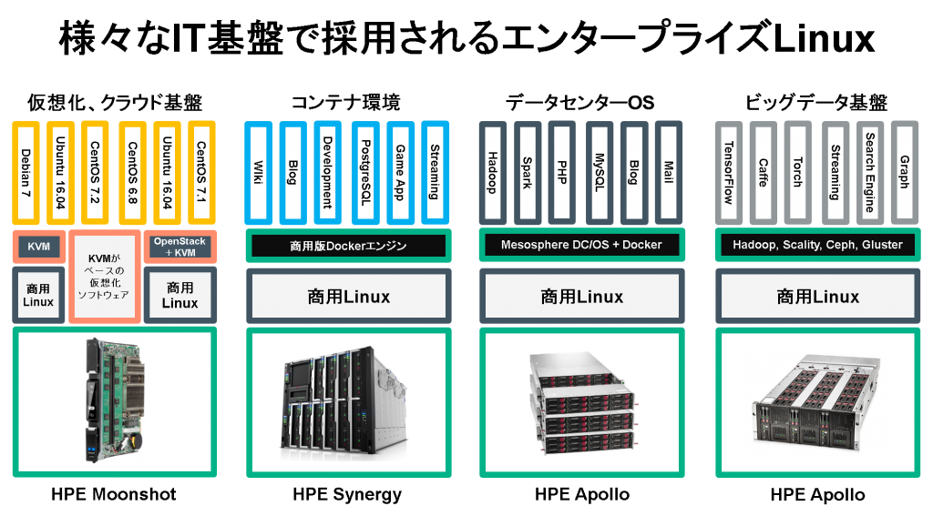 【第19回】 Linux/OSS エバンジェリスト古賀政純の『オープンソース・Linux超入門』 Linuxで稼働するソリューションの昔と今 | SIOS Tech. Lab
