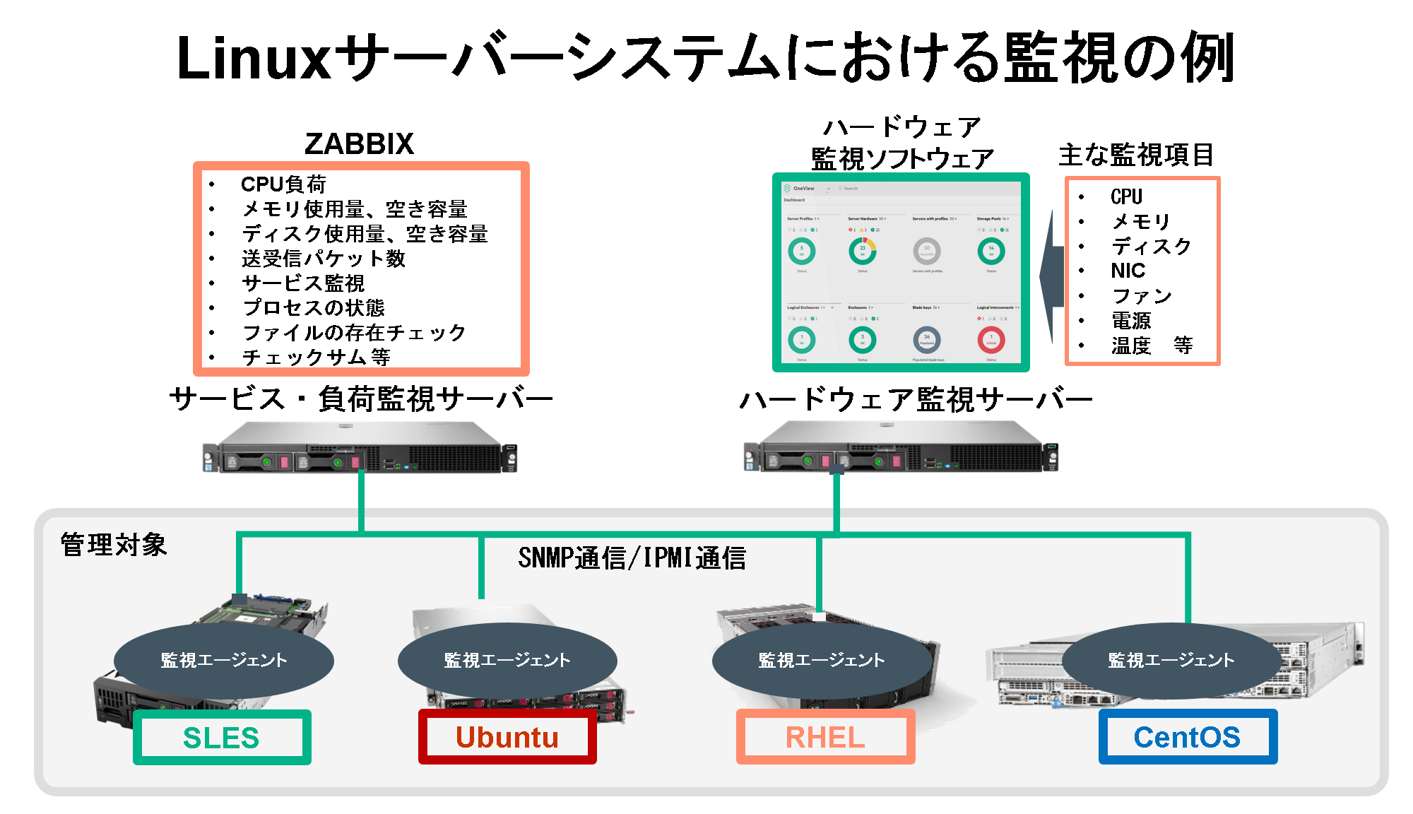 【第14回】 Linux/OSS エバンジェリスト古賀政純の 『オープンソース・Linux超入門』 システム要件において検討すべき点 その4 | SIOS Tech. Lab