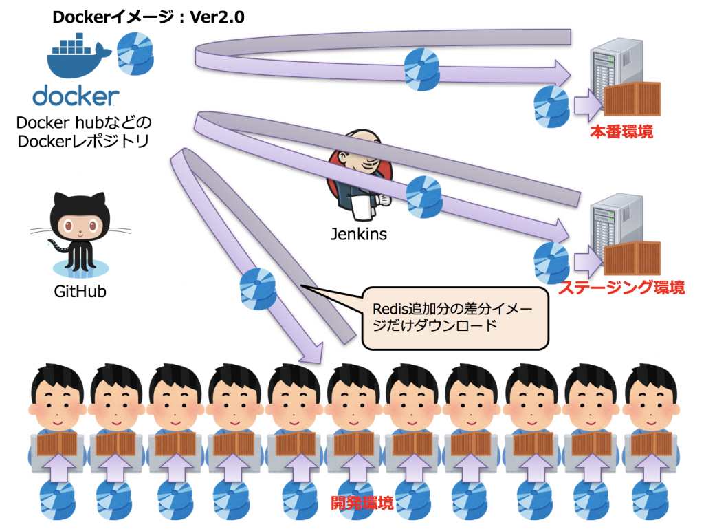 コンテナ時代のDevOps 〜Azure Web Apps for Containers + Docker + Jenkins + SeleniumでイマドキのCI/CDをやってみる [理論編 ...