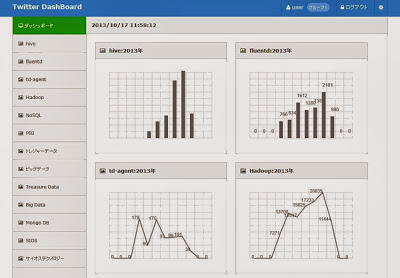 SIOS OSS Dashboardの紹介 | SIOS Tech. Lab