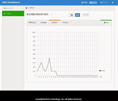 SIOS OSS Dashboardのグラフの構築 | SIOS Tech. Lab