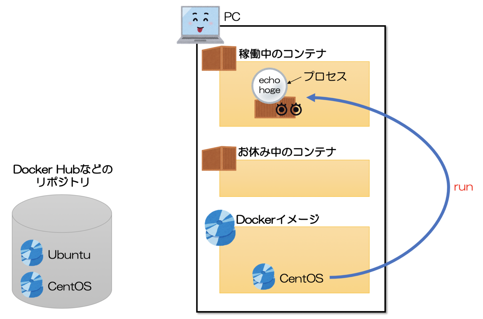 【連載】世界一わかりみが深いコンテナ & Docker入門 〜 その2:Dockerってなに？ 〜 | SIOS Tech. Lab