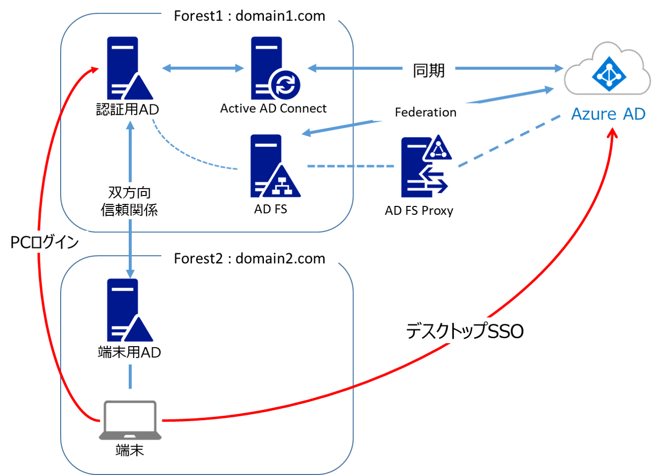 ADFS構成図 | SIOS Tech. Lab