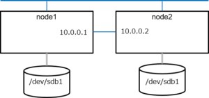 DRBDの設定方法 | SIOS Tech. Lab