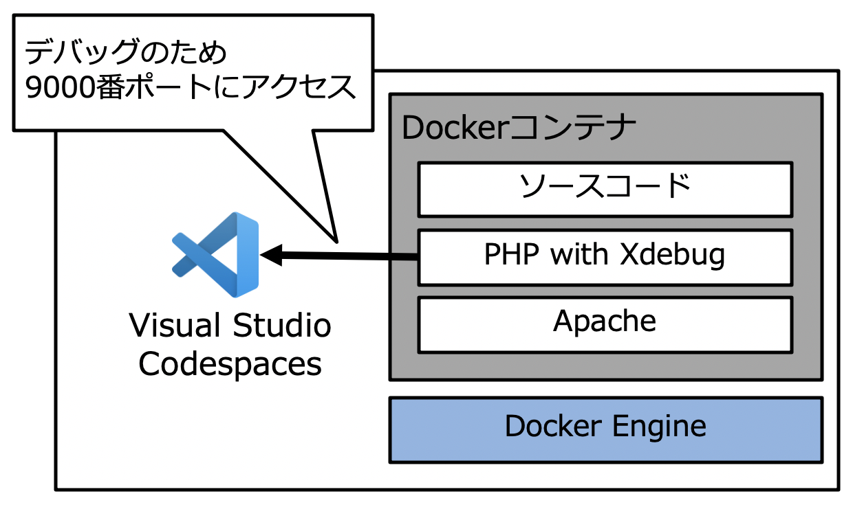 Visual Studio Codespacesでブラウザだけで本格アプリ開発！！ | SIOS Tech. Lab