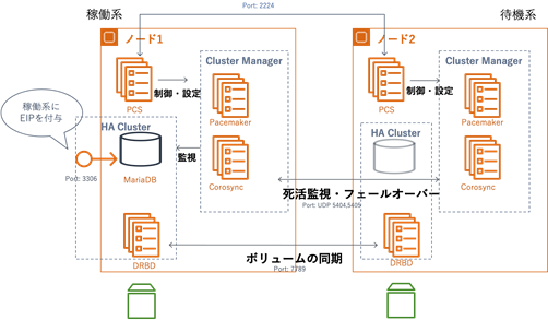 AWS上でのDRBD + PacemakerによるHAクラスタの構築手順 | SIOS Tech. Lab