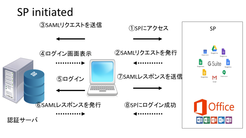 新卒がShibbolethを学ぶ ～その2:シングルサインオンって何？～ | SIOS Tech. Lab