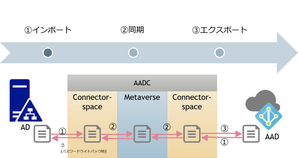 【ID管理超入門】#1 AADCの同期の仕組み | SIOS Tech. Lab