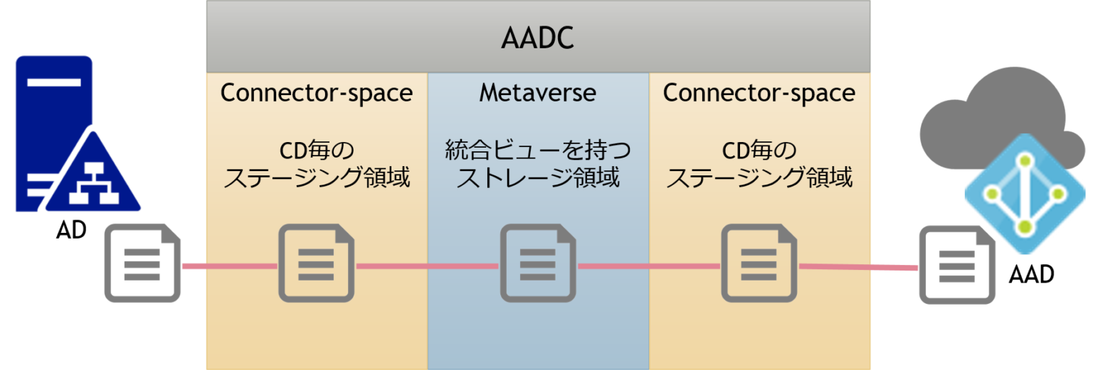 【ID管理超入門】#1 AADCの同期の仕組み | SIOS Tech. Lab
