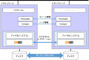 レプリケーションソフトDRBD9の特徴と改善点 | SIOS Tech. Lab