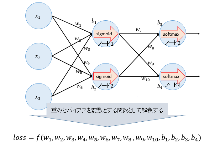 [AI入門] ディープラーニングの仕組み ～その4：最適化アルゴリズムを比較してみた～ | SIOS Tech. Lab