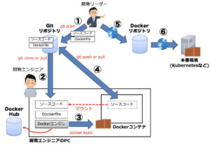 【連載】WSL2、Visual Studio Code、DockerでグッとよくなるWindows開発環境 〜 その4：Visual Studio Code、Dockerで改善 ...