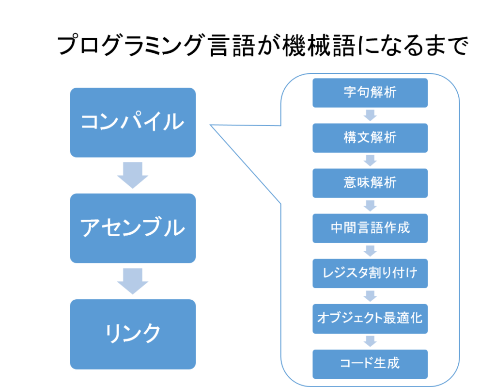 [新卒が作る自作OS]コンパイラの仕組み | SIOS Tech. Lab