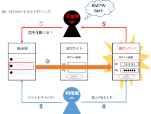 【PHP】htmlspecialchars関数でXSS対策をしてみた | SIOS Tech. Lab