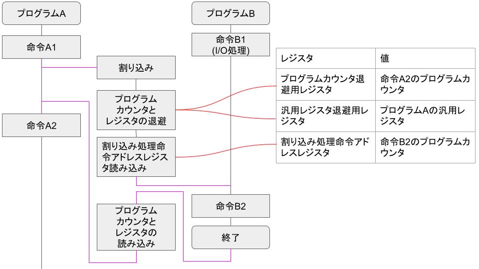 [新卒が作る自作OS]割り込みと例外 | SIOS Tech. Lab