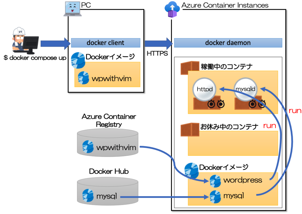 コンテナをサーバーレスでラクラク実行 〜 Azure Container Instancesとdocker Cliで実現 〜 Sios