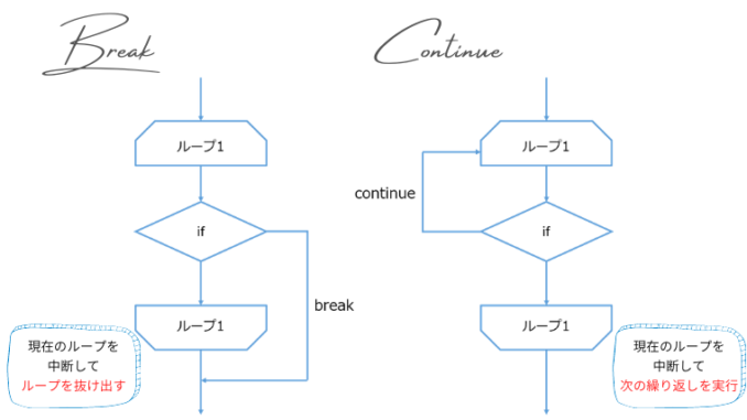 【連載】春の新入社員におくるPHP超入門 ～ その4：繰り返し処理 – while文・for文・foreach文 – | SIOS Tech. Lab