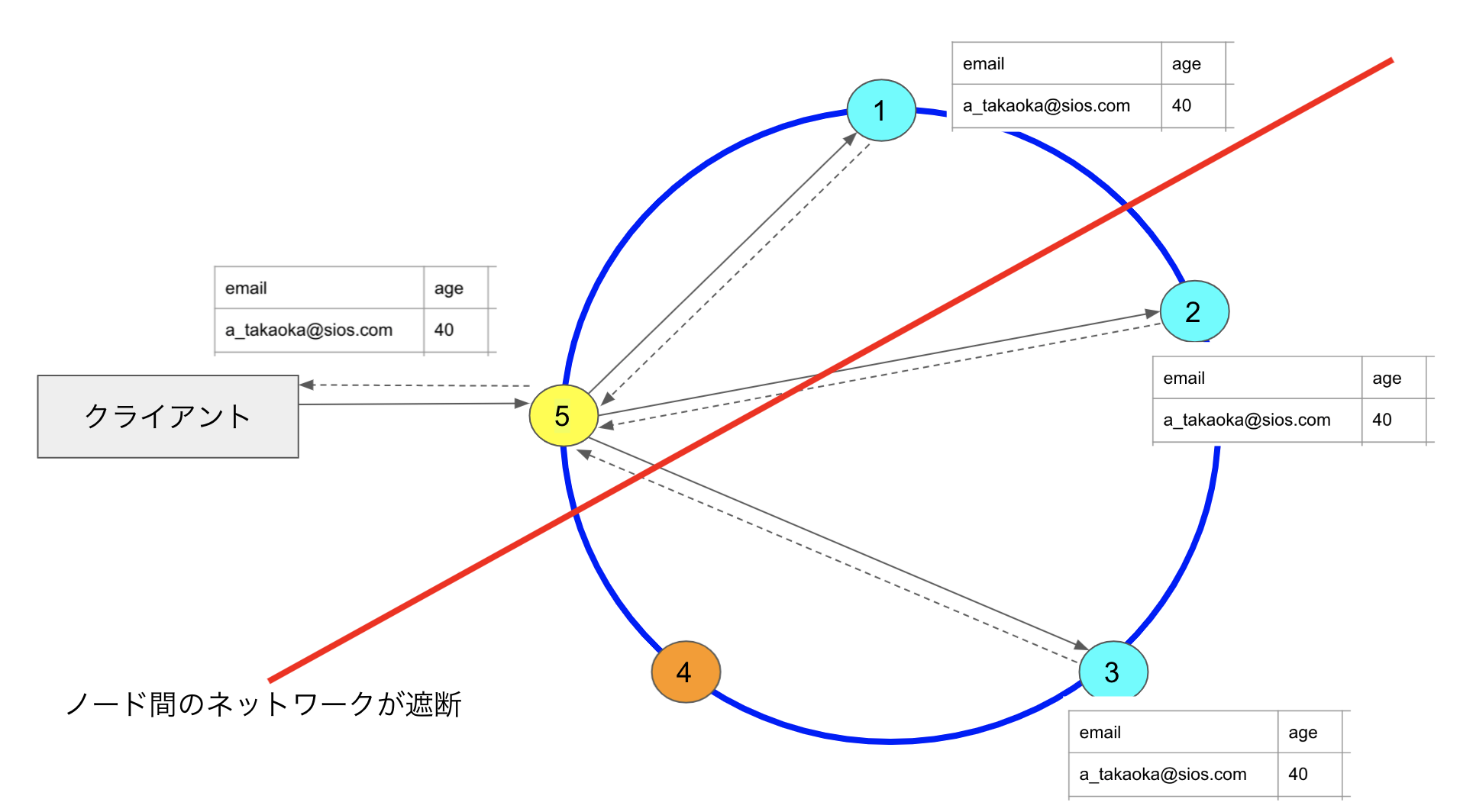 Cassandraの分散データベースとしての特徴を語る （第3回）readの一貫性 (1/2) | SIOS Tech. Lab