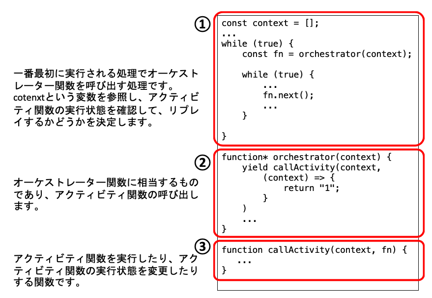 Durable Functionsの動きを簡単なコードで理解する | SIOS Tech. Lab