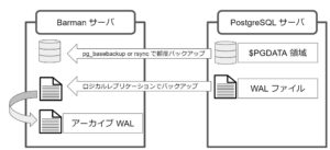 【barman 紹介】PostgreSQL のバックアップを取ってみよう ~その②~ | SIOS Tech. Lab