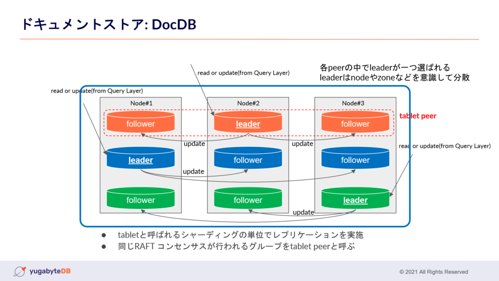 新たなDBの潮流 ～分散データベース～ | SIOS Tech. Lab