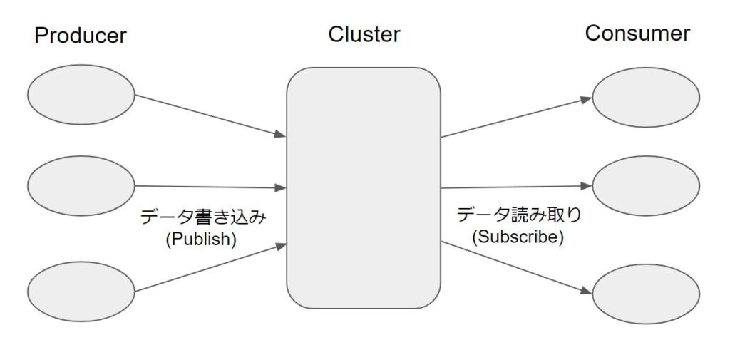 Apache Kafka シリーズ ～そもそもKafkaって？～ | SIOS Tech. Lab