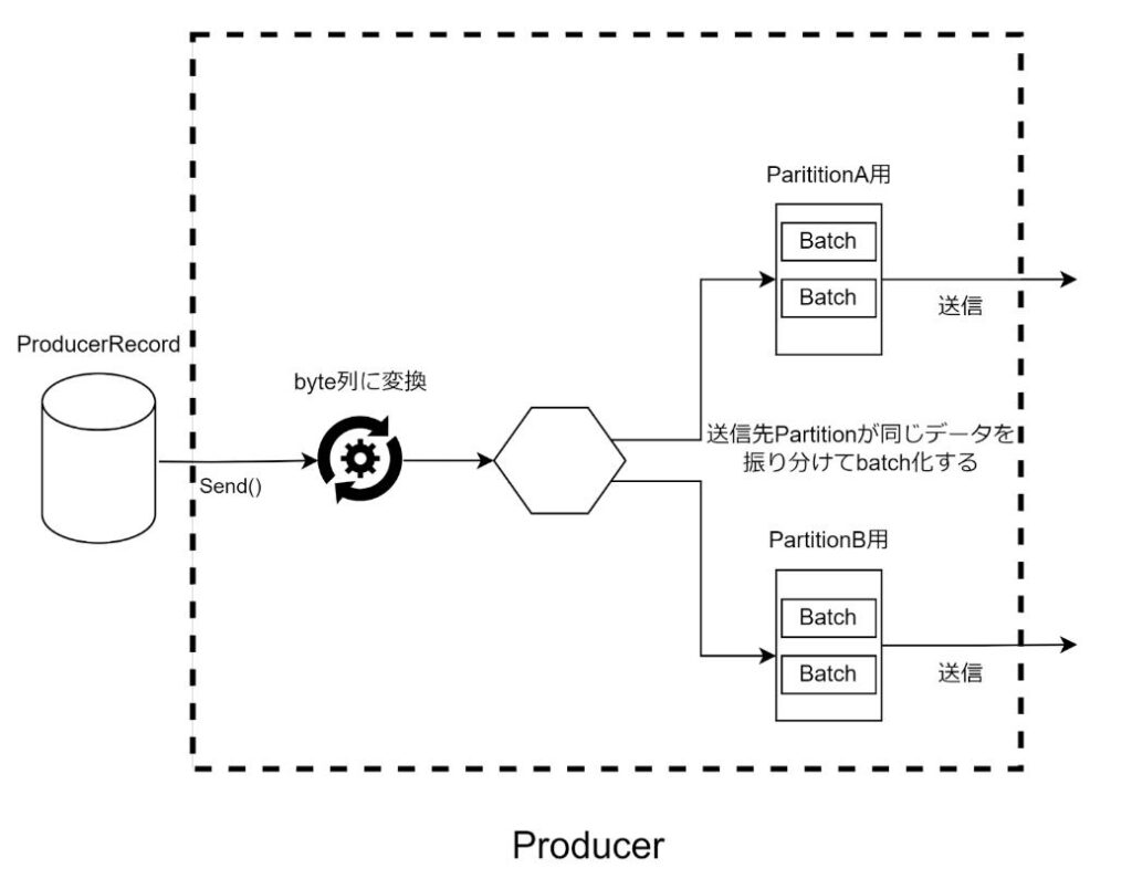Apache Kafka シリーズ ～ Producer の内部～ | SIOS Tech. Lab