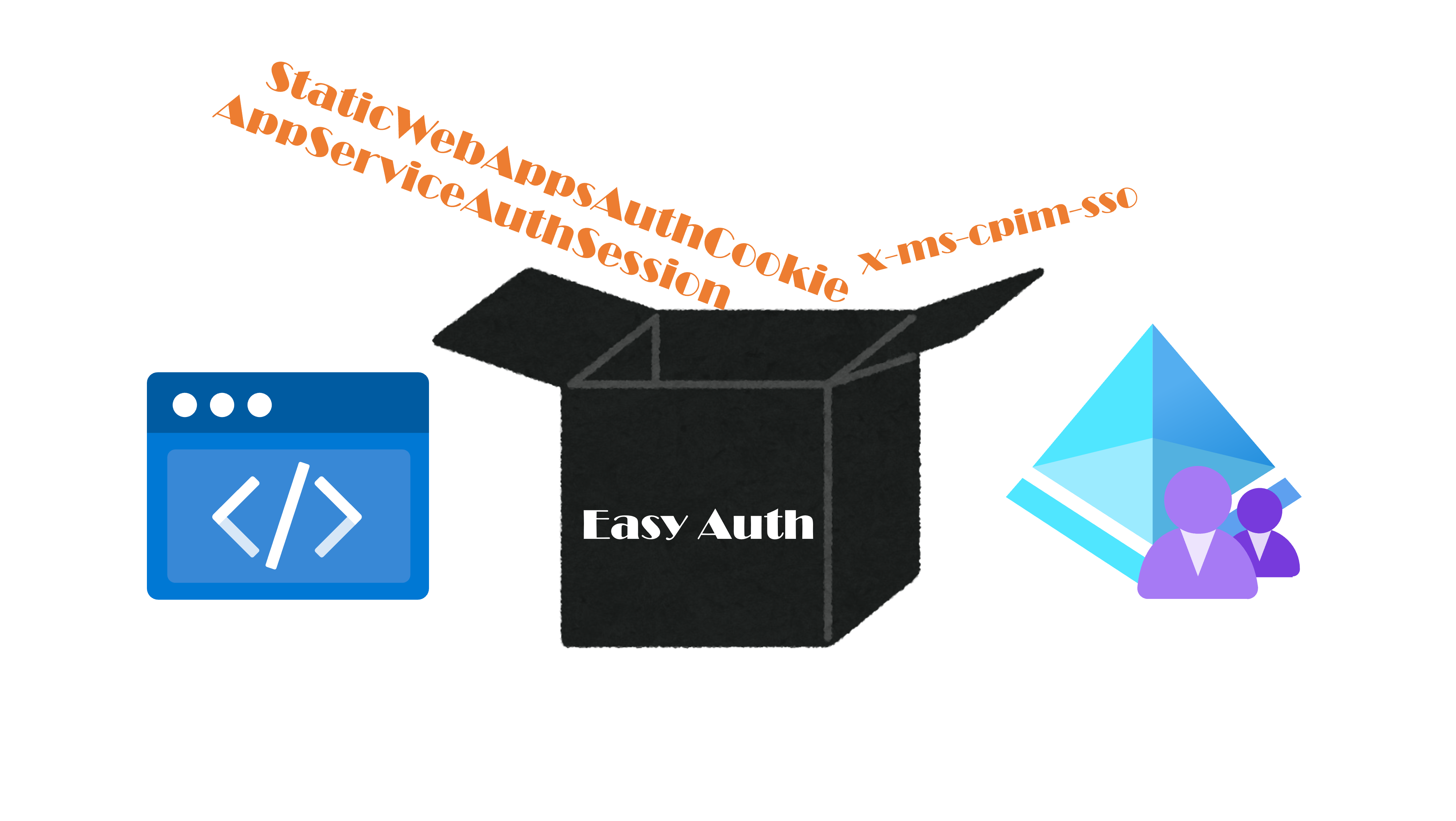 AzureのEasyAuthのセッションに向き合ってみた【StaticWebApps＆AADB2C】 | SIOS Tech Lab