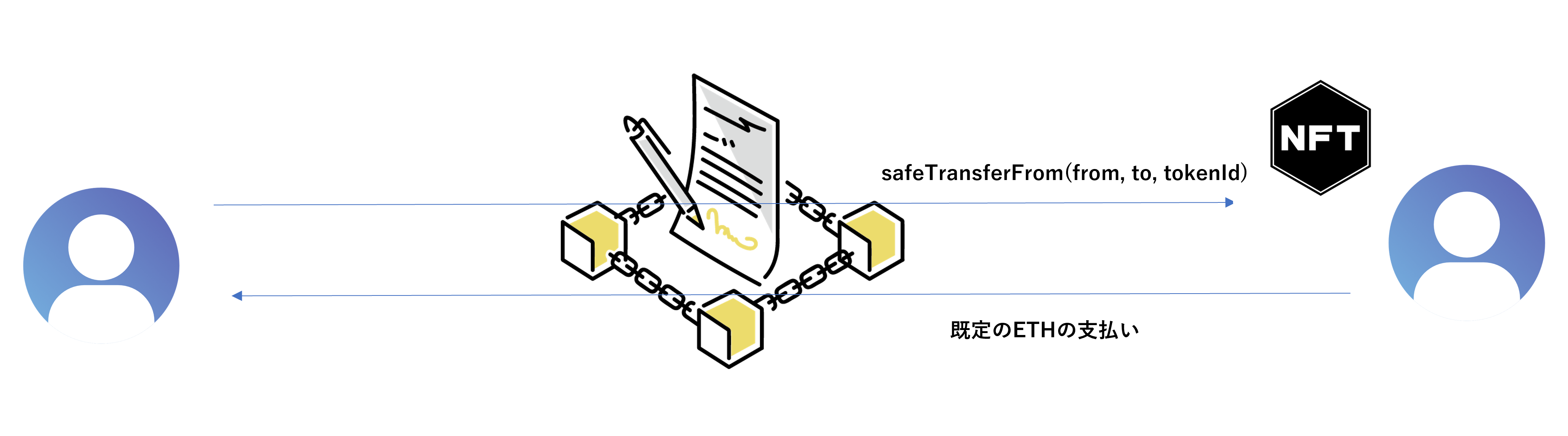 NFTの規格ERC721を解説 | SIOS Tech. Lab