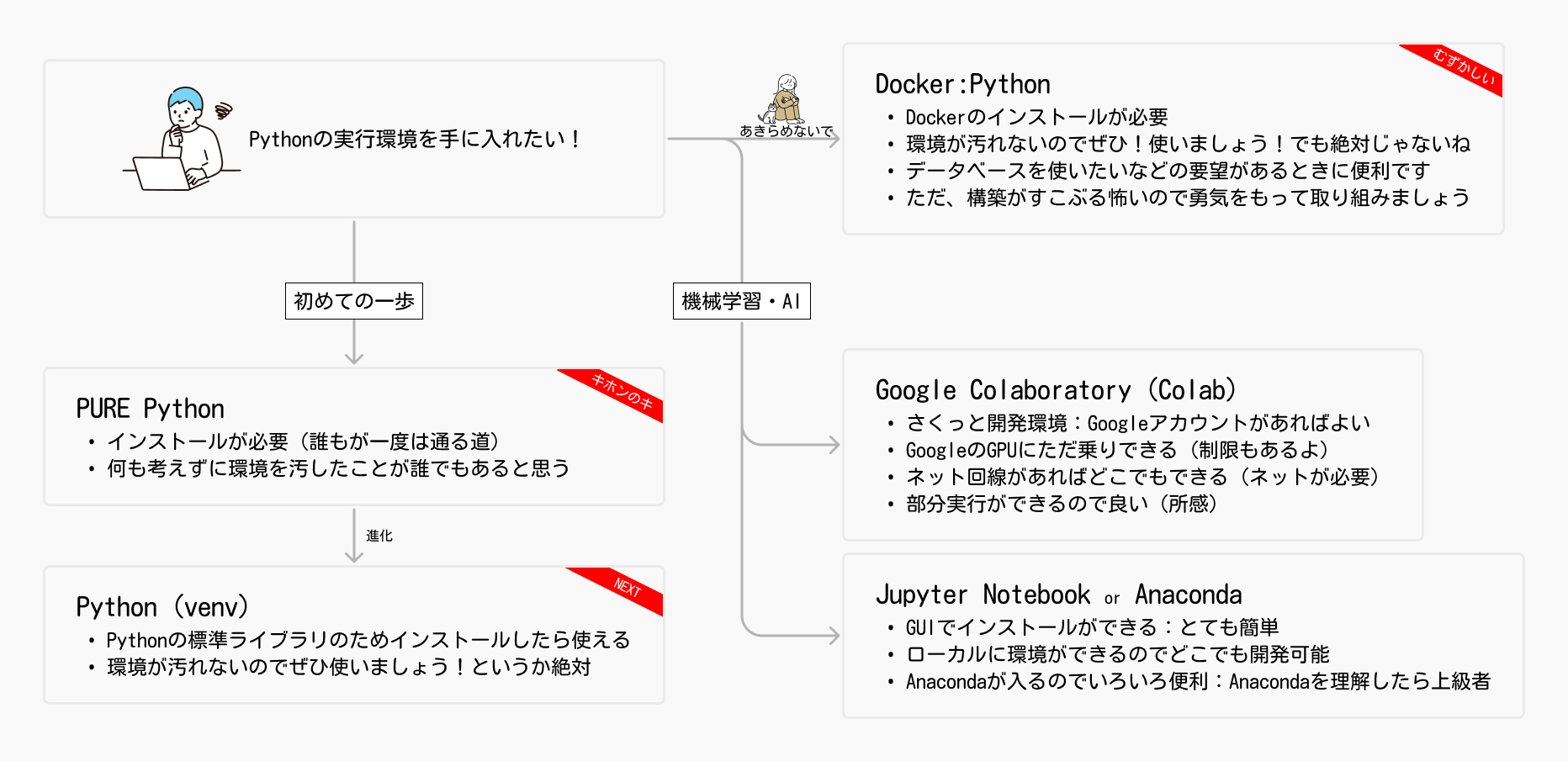 pythonで実行環境を整備するための最初の一歩：初心者向け | SIOS Tech. Lab