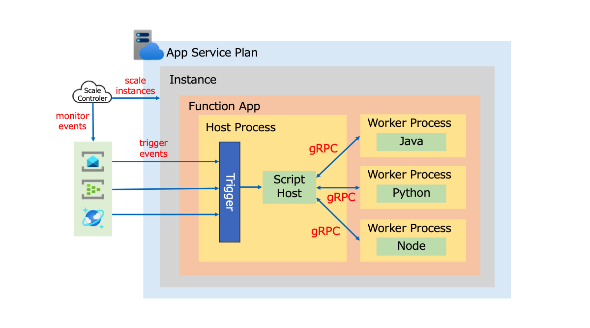 Azure Functionsのアーキテクチャとスケーリングについて | SIOS Tech. Lab