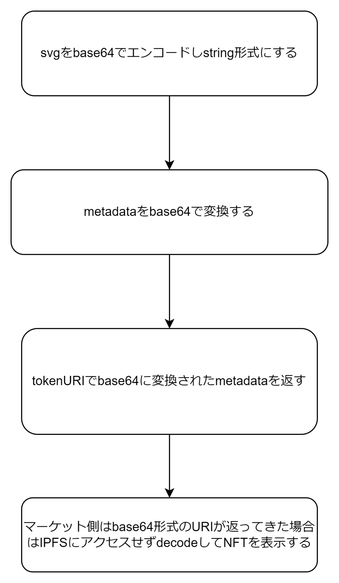 フルオンチェーンNFTを実装してみる | SIOS Tech. Lab