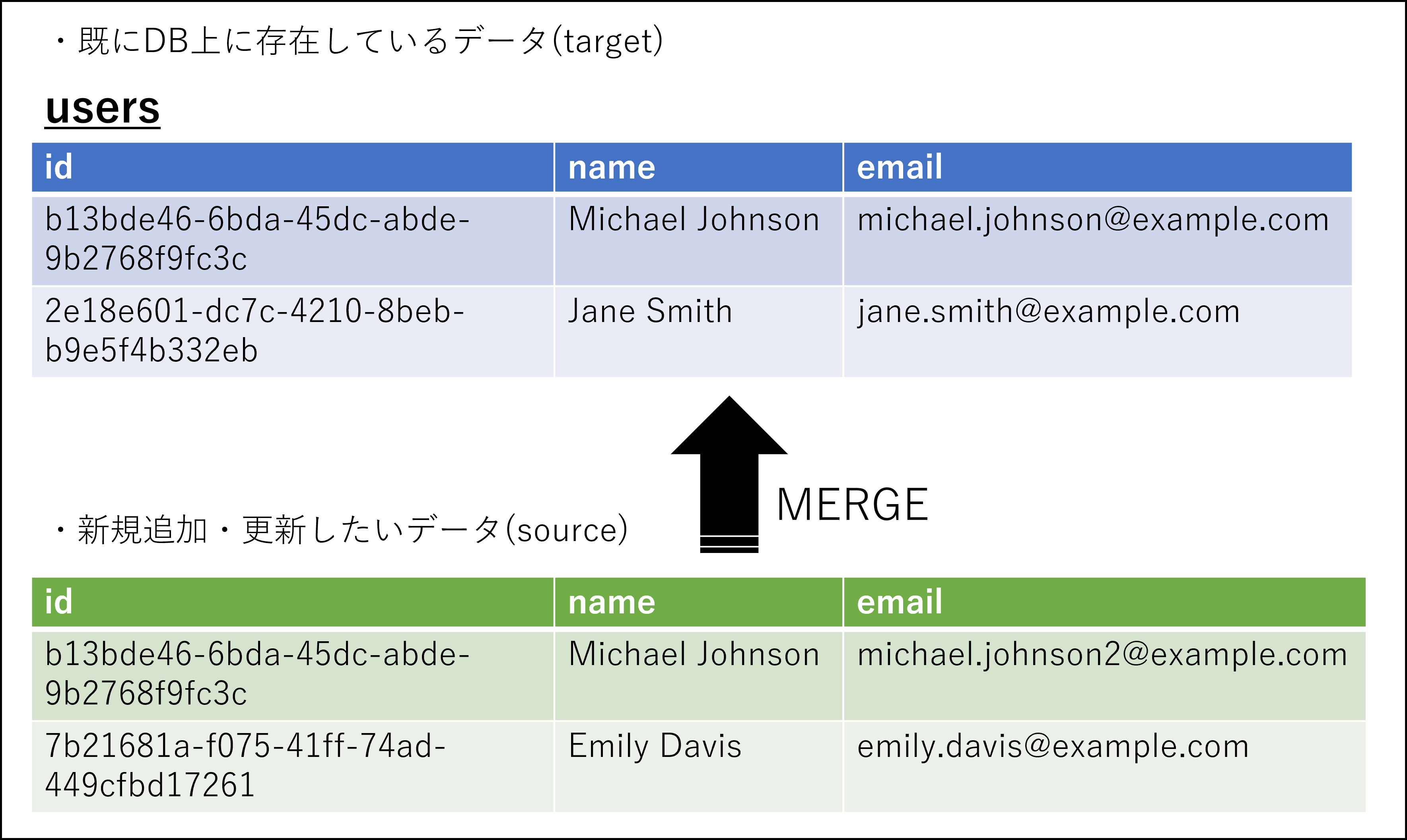 【UPSERTだけじゃない！】SQLのMERGE句の使い方を丁寧に解説【初心者向け】 | SIOS Tech. Lab